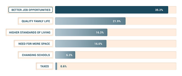 Why do people move to a new home? Chart.