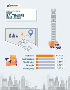 How about long-distance moves from Baltimore?