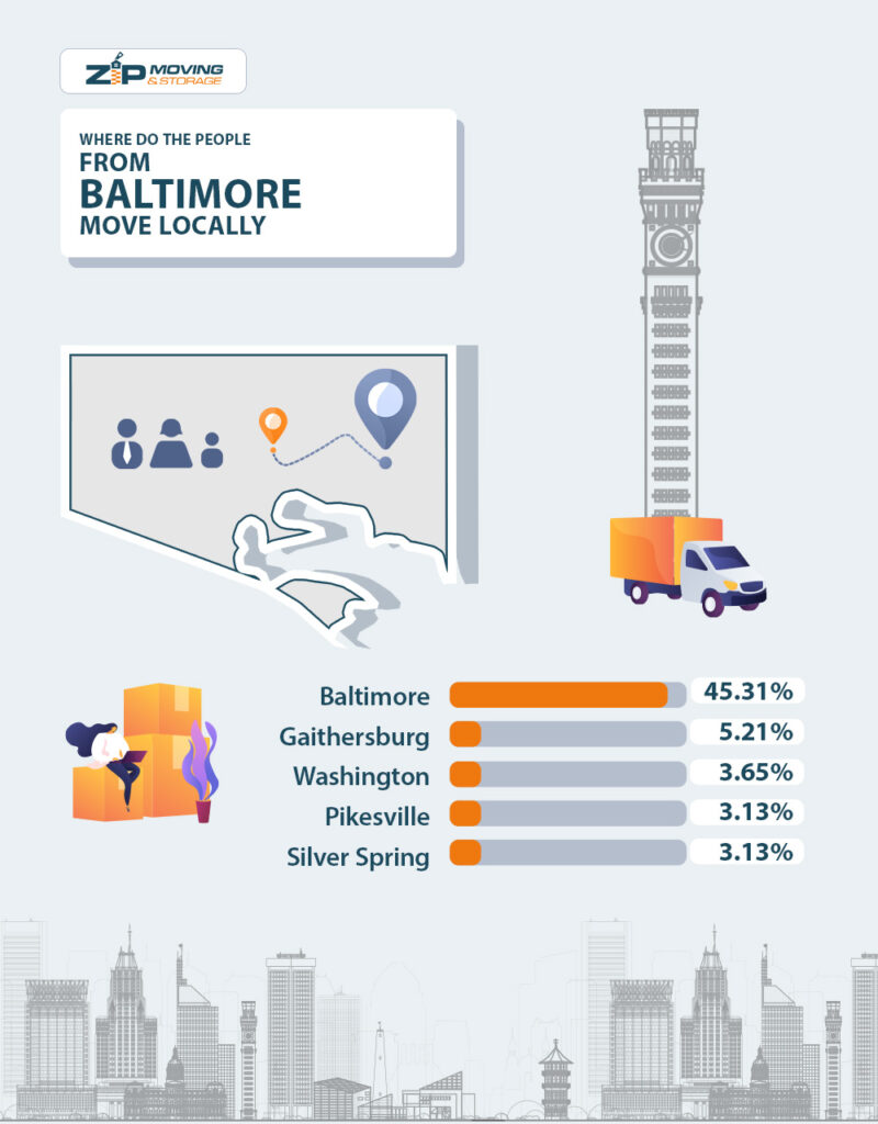 How about long-distance moves from Baltimore?