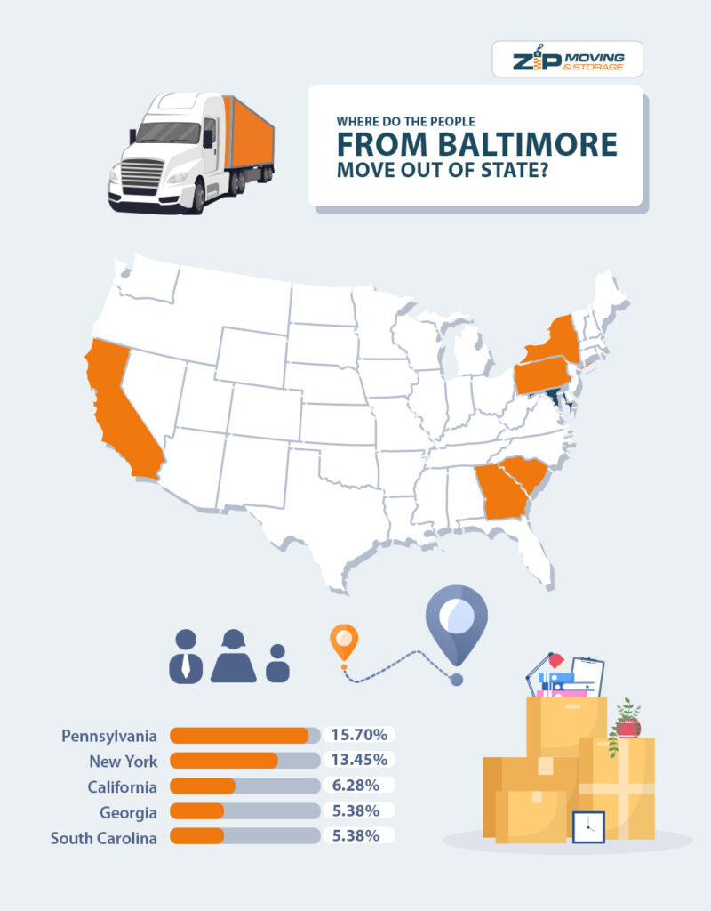 How about long-distance moves from Baltimore?